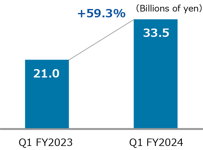 Latest Financial Results and Forecast - JAPAN POST INSURANCE Co., Ltd.