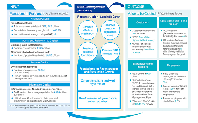 Value Creation Process - JAPAN POST INSURANCE Co., Ltd.
