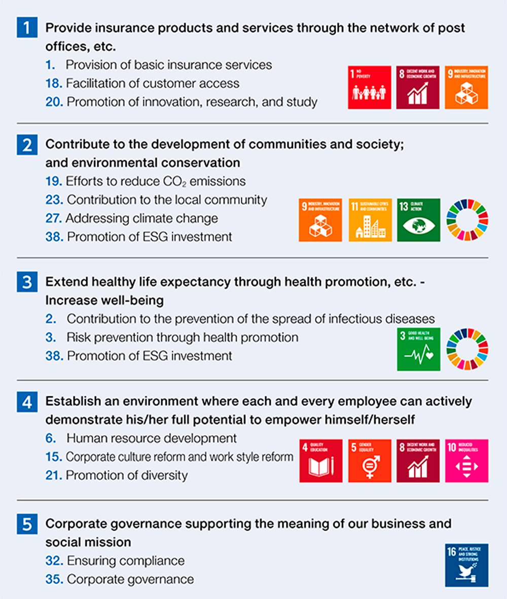 Materiality Identification Process - JAPAN POST INSURANCE Co., Ltd.