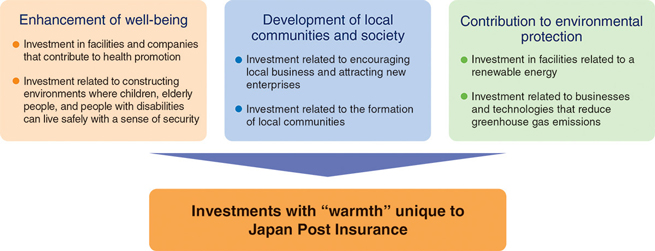 ESG Investment Initiatives - JAPAN POST INSURANCE Co., Ltd.